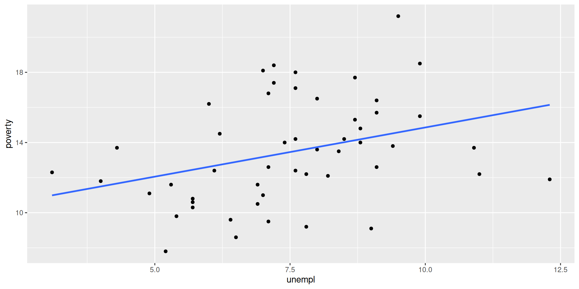 SDS 210 – Linear fit